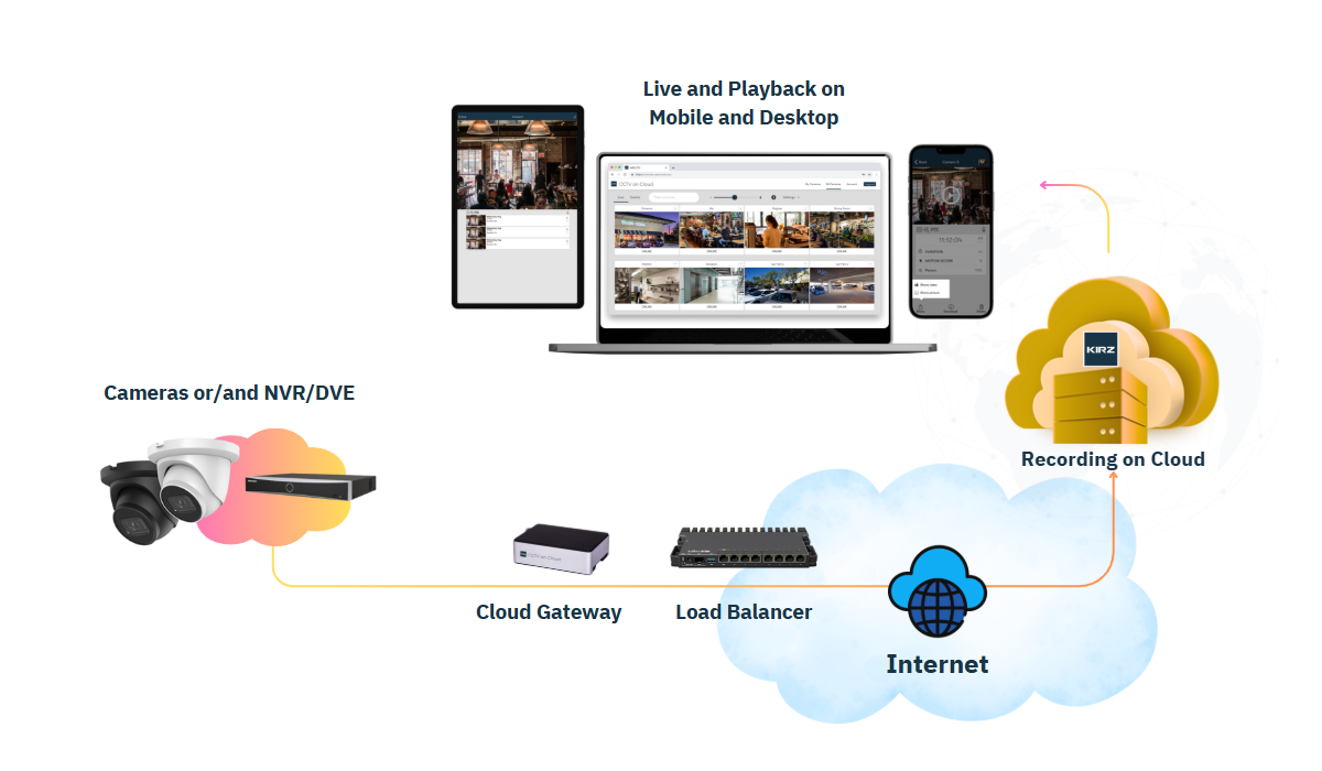 CCTV on Cloud | Secure Cloud Surveillance Solutions by KIRZ